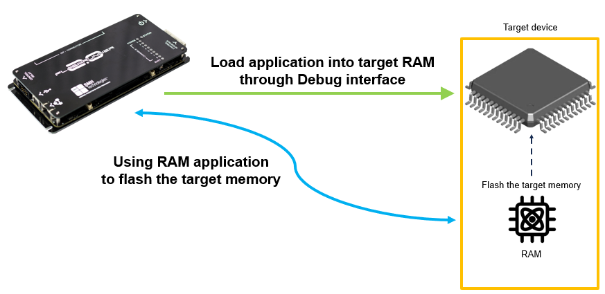 Direct Flashing vs Indirect Flashing through MPU/MCU - SMH Technologies