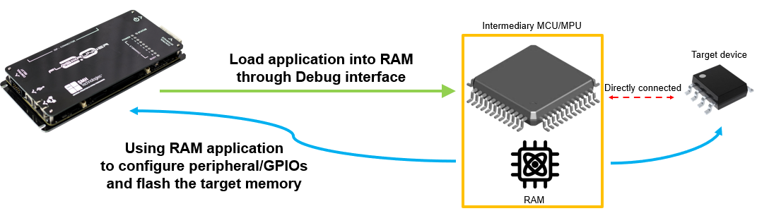 Direct Flashing vs Indirect Flashing through MPU/MCU - SMH Technologies